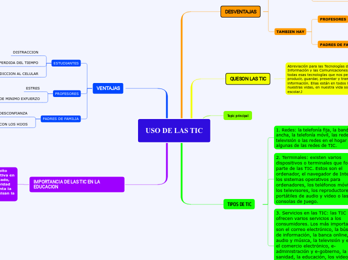 USO DE LAS TIC - Mind Map
